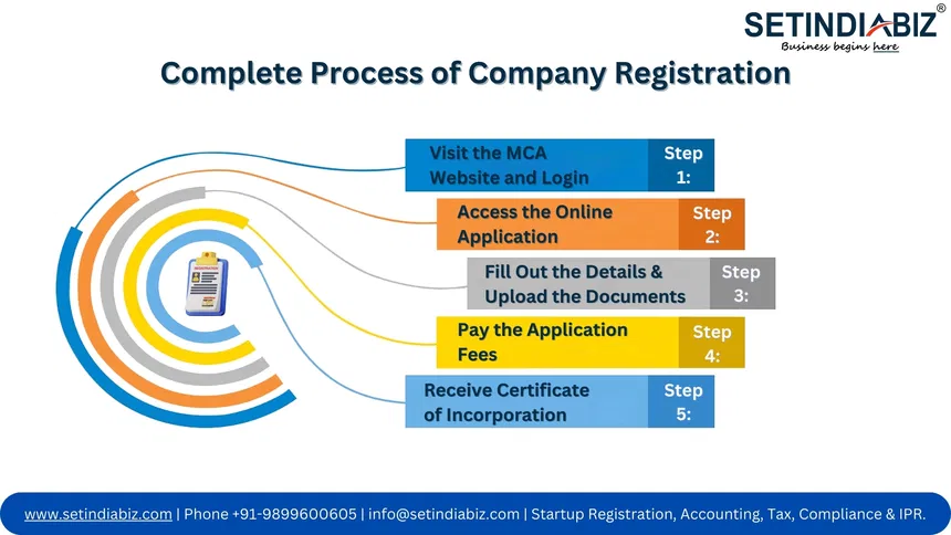 Documents Required for Company Registration in India
