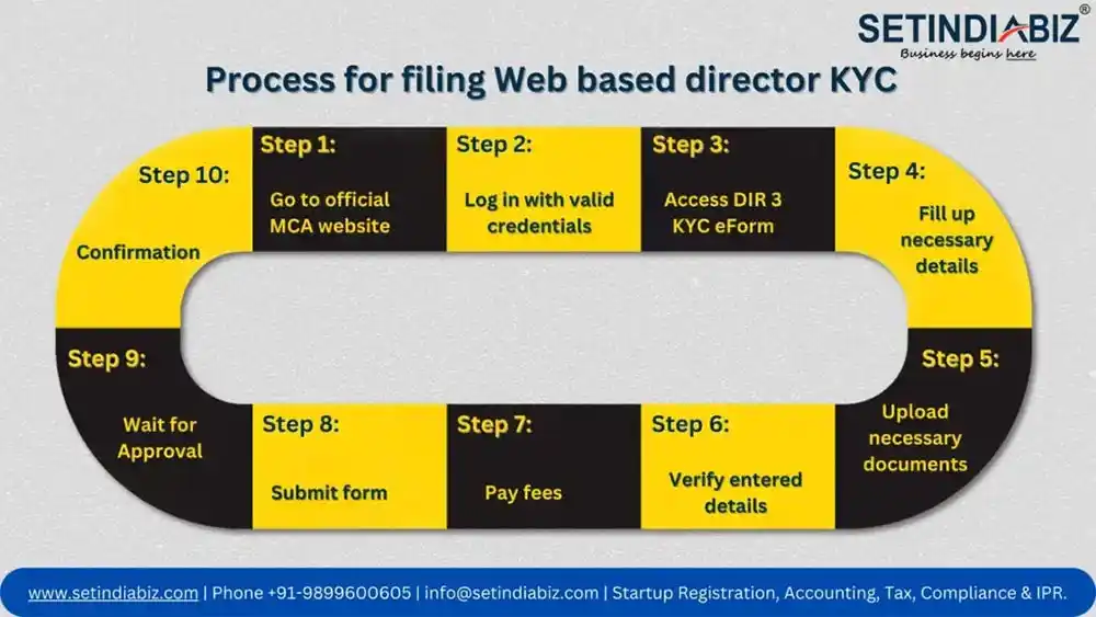 How to File DIR-3 KYC Online: A Complete Guide