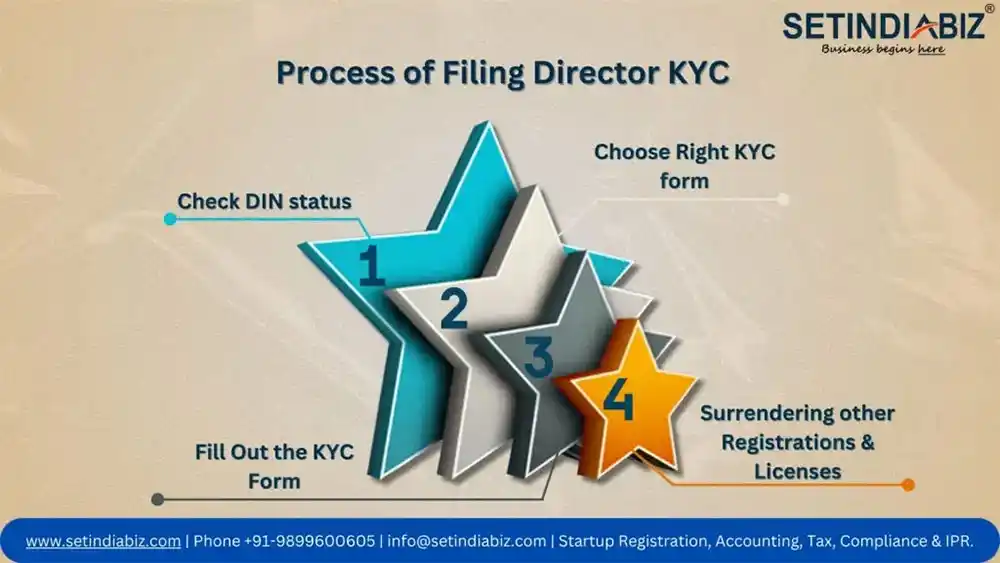 Director KYC Late Filing: Fees, Penalties, and Compliances