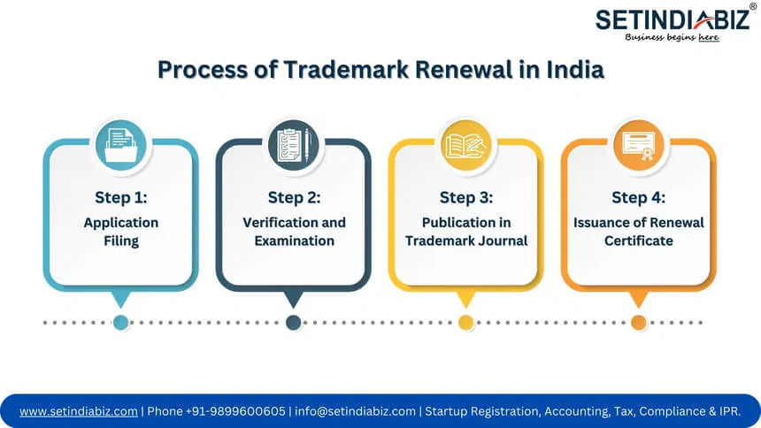 Trademark Renewal Process in India - Fees, Benefits, Validity