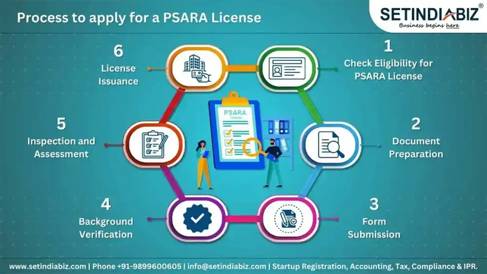 All About PSARA License | Eligibility, Process & Documents