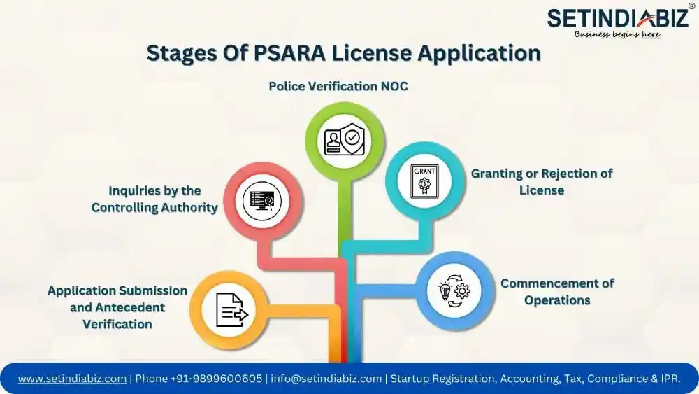 What is PSARA? Private Security Agency License and How to Apply