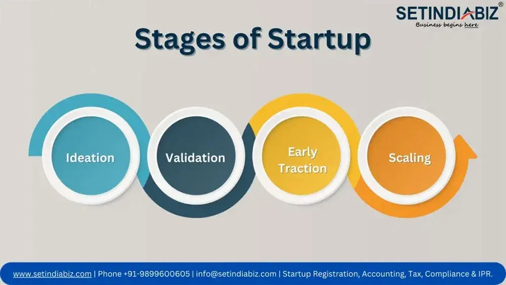 Startup Stages Explained: From Ideation to Scaling (DPIIT Guide)