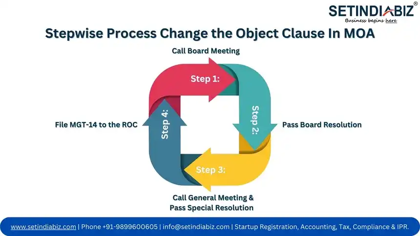 How to Change the Object Clause of a Company in MOA