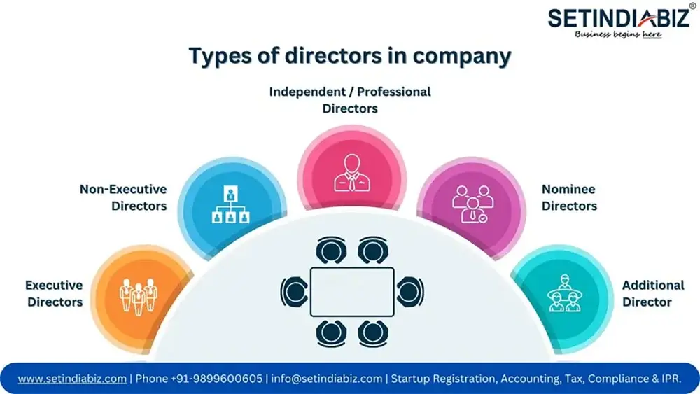 Difference Between Shareholders and Directors of a Company