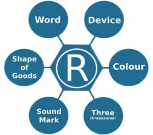 Trademark Meaning & Types Explained | Register Your Trademark