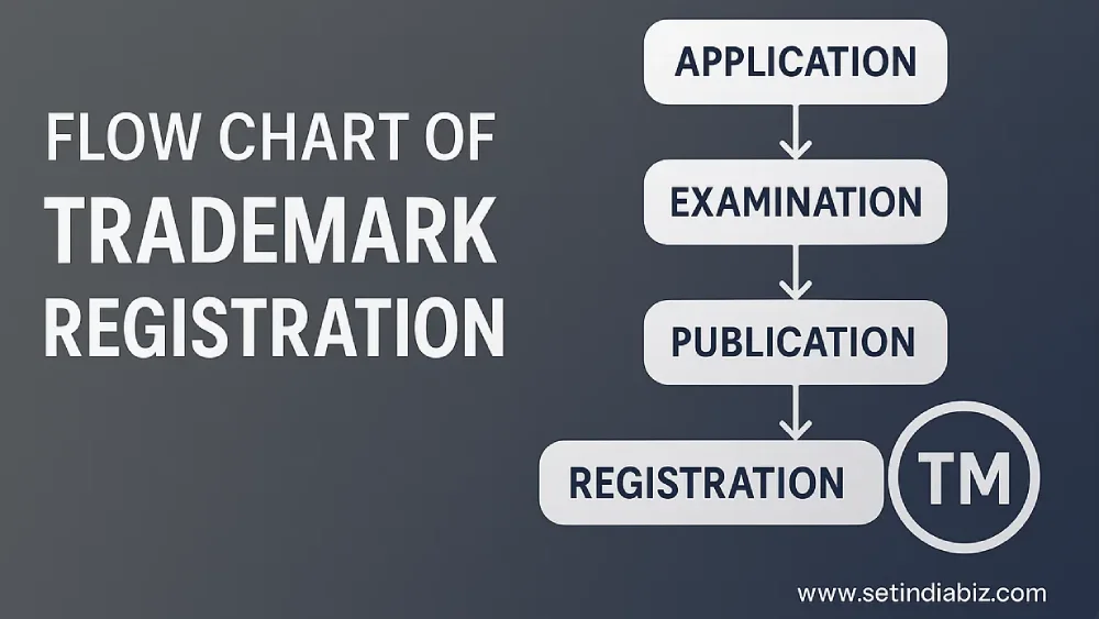 Flow Chart of Trademark Registration in India