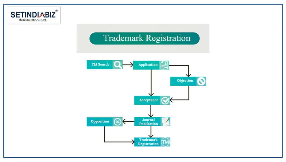 Flow Chart of Trademark Registration in India