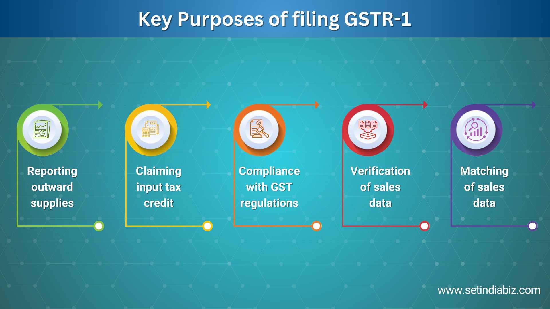 GSTR-1 Filing Explained: Eligibility, Due Dates, and Compliance