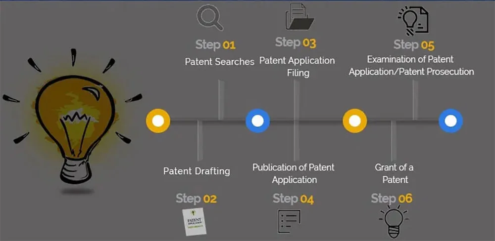Step by Step Procedure for Patent Registration India