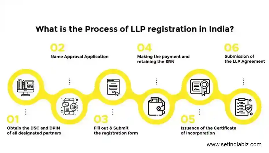 Step by Step Registration Process of LLP & Key Documents Step by Step Registration Process of LLP & Key Documents